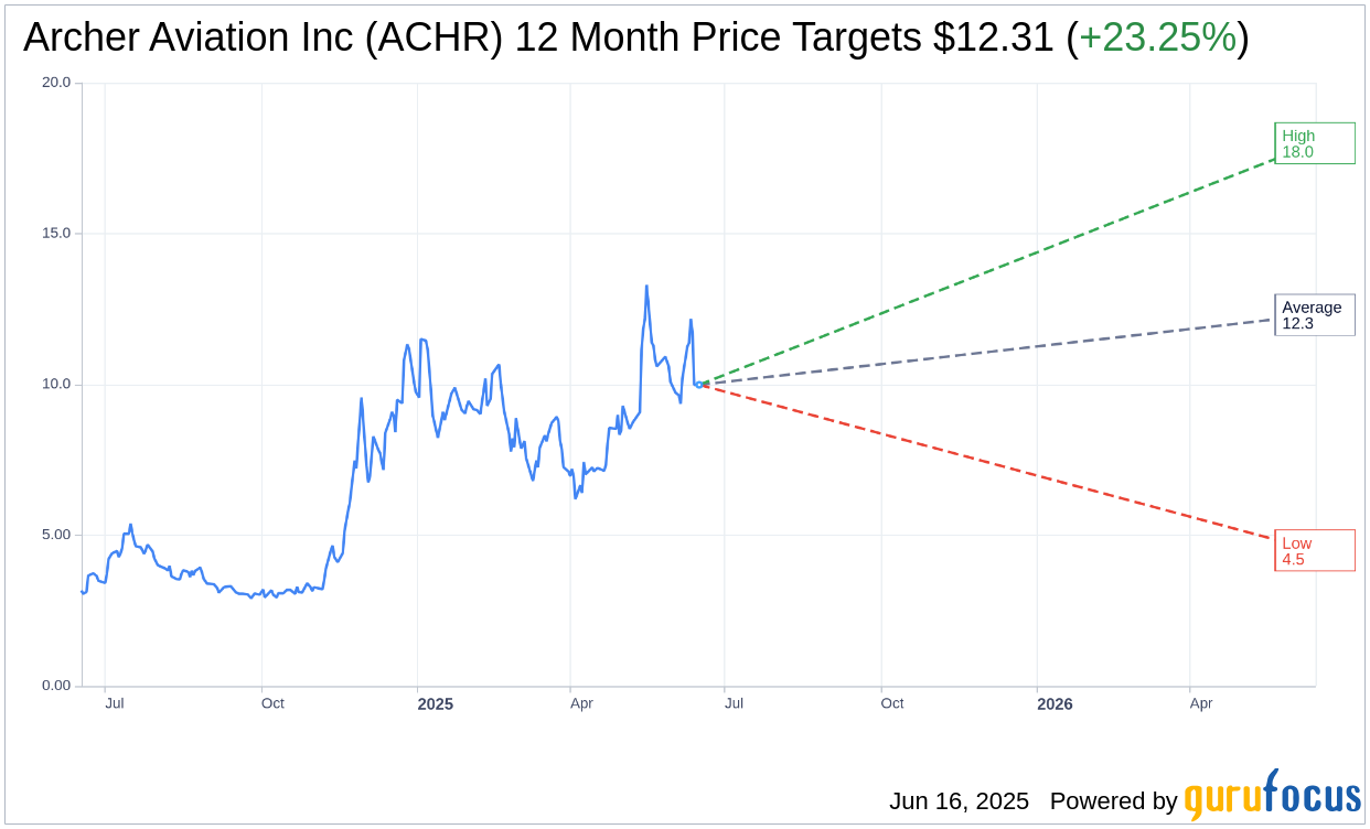 Archer Aviation (ACHR) Expands Midnight Aircraft Fleet to Indone