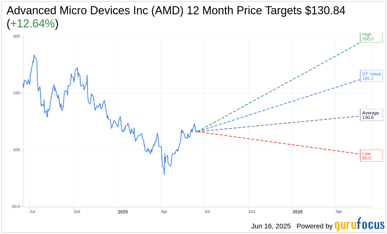AMD (AMD) Price Target Lifted by Piper Sandler Amid Product Exci