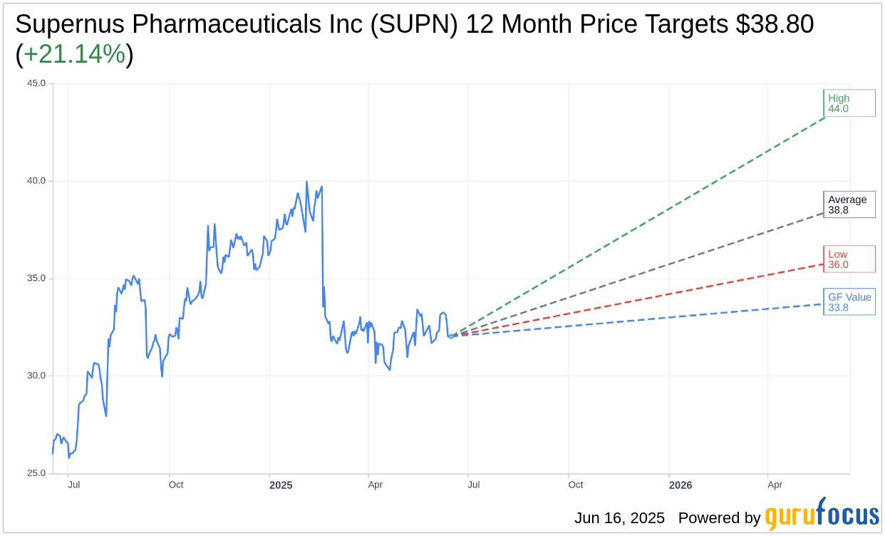 Supernus Pharmaceuticals (SUPN) to Acquire Sage Therapeutics in