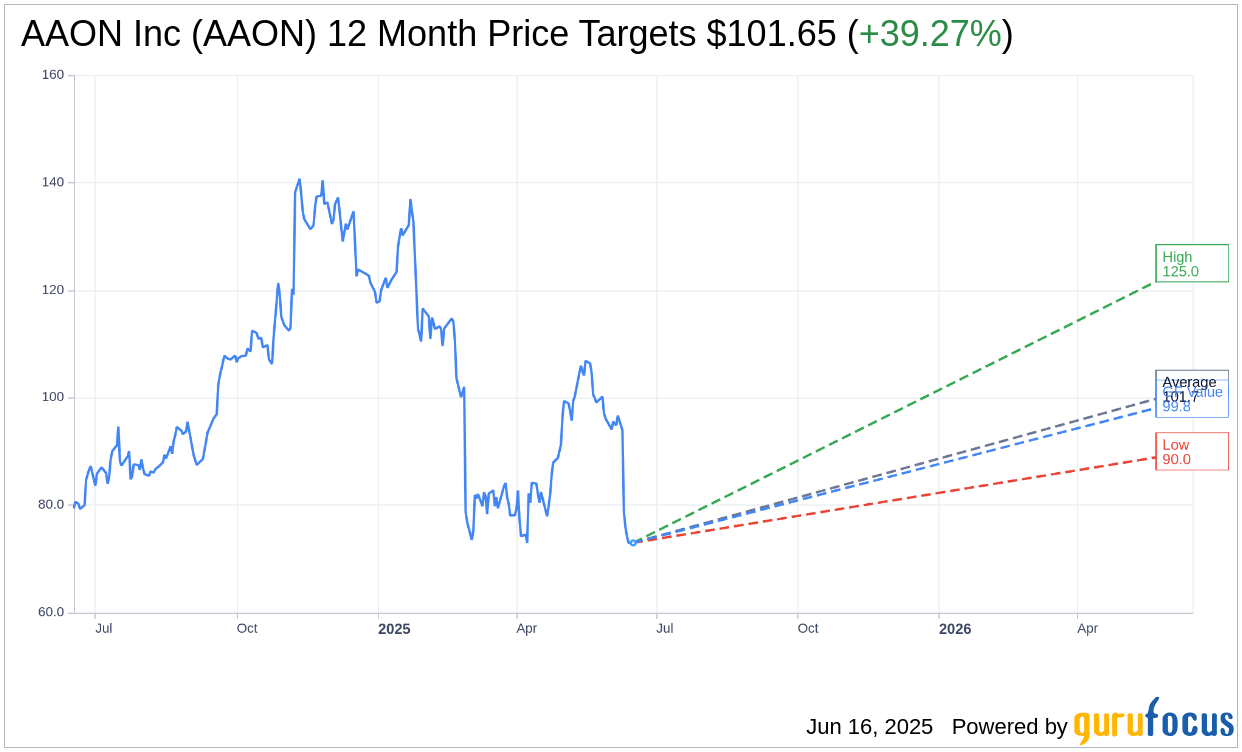 AAON Stock Upgraded to Buy by Sidoti & Co. | AAON Stock News