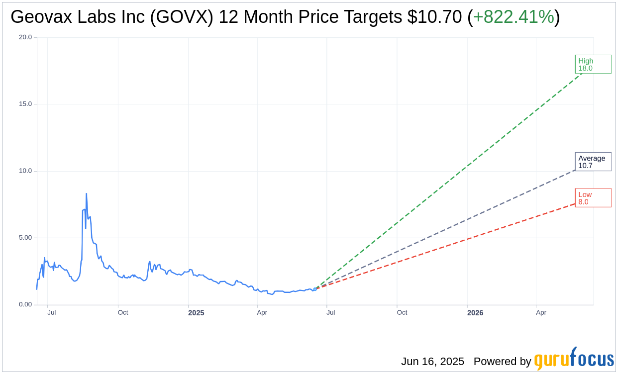 GOVX: Geovax Labs Receives Buy Rating from Analyst | GOVX Stock