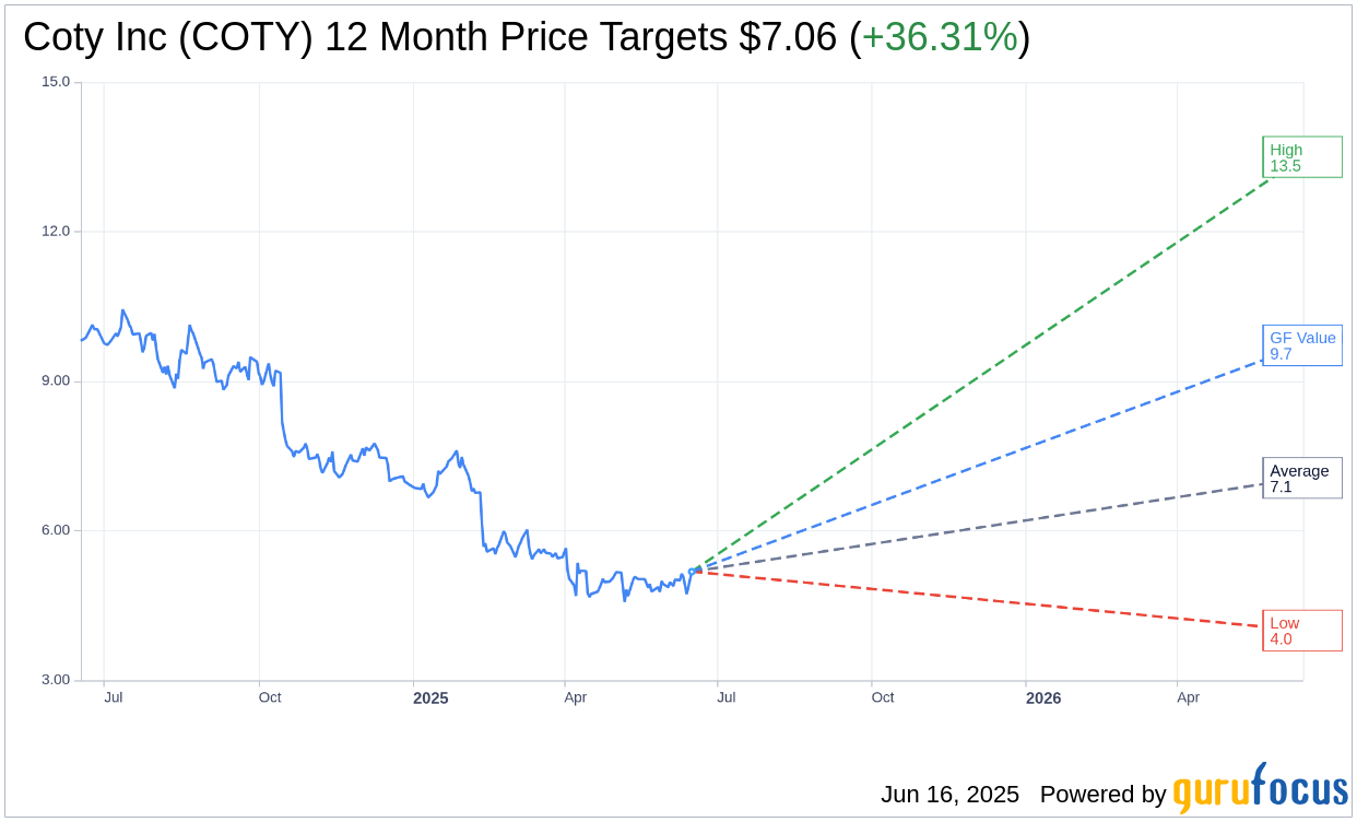 Coty (COTY) May Be Considering a Sale | COTY Stock News