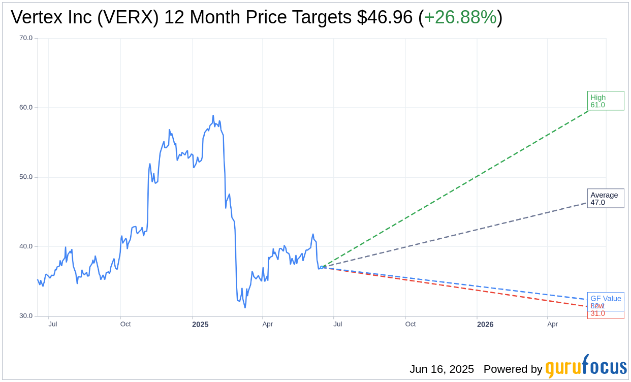 Vertex (VERX) Gains Positive Outlook with Promising Growth Poten
