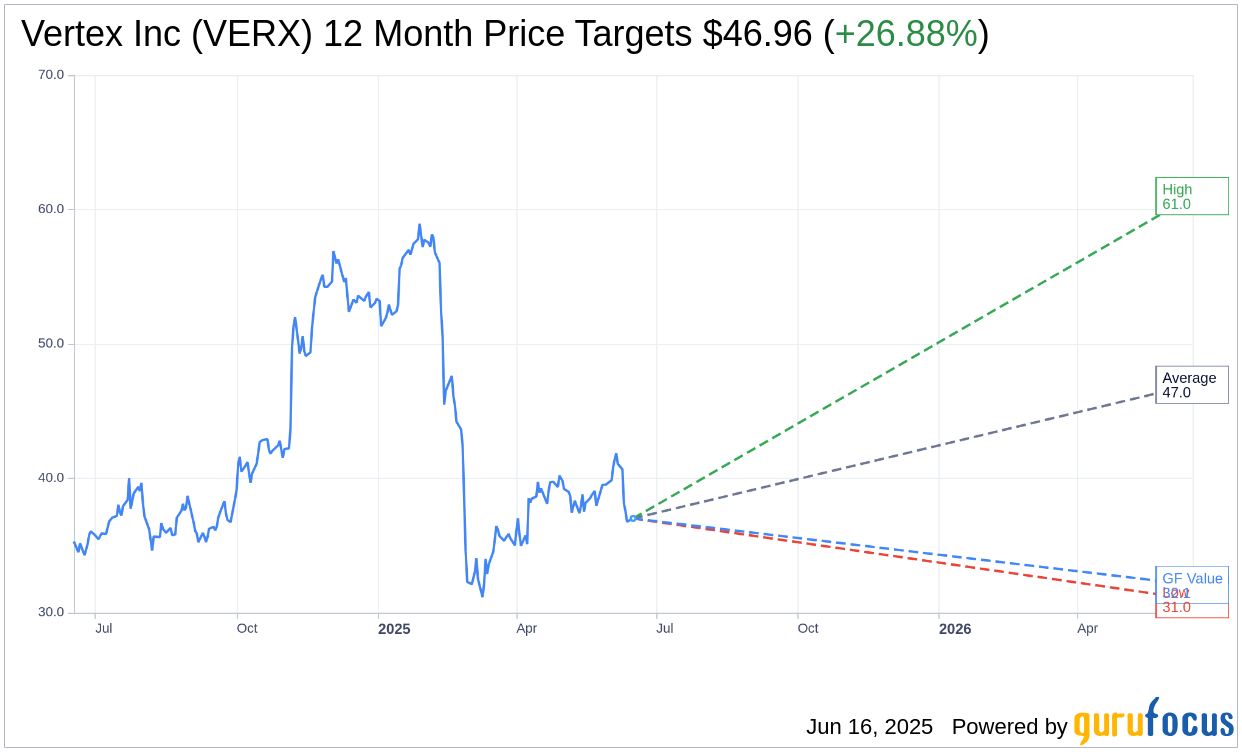 Vertex (VERX) Receives Overweight Rating from Piper Sandler | VE