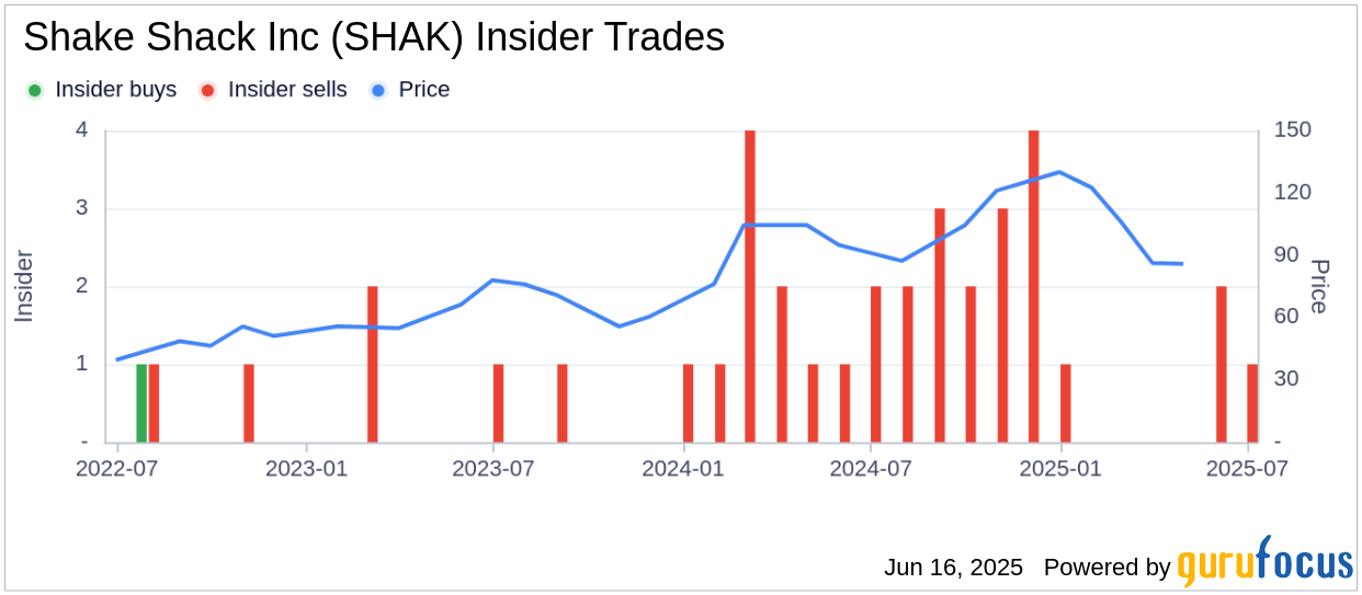 Shake Shack Inc (SHAK) CFO Katherine Fogertey Sells 4,518 Shares