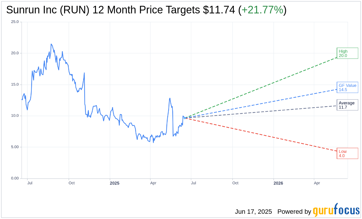 Sunrun (RUN) Stock Tumbles Amid Proposed Tax Credit Changes