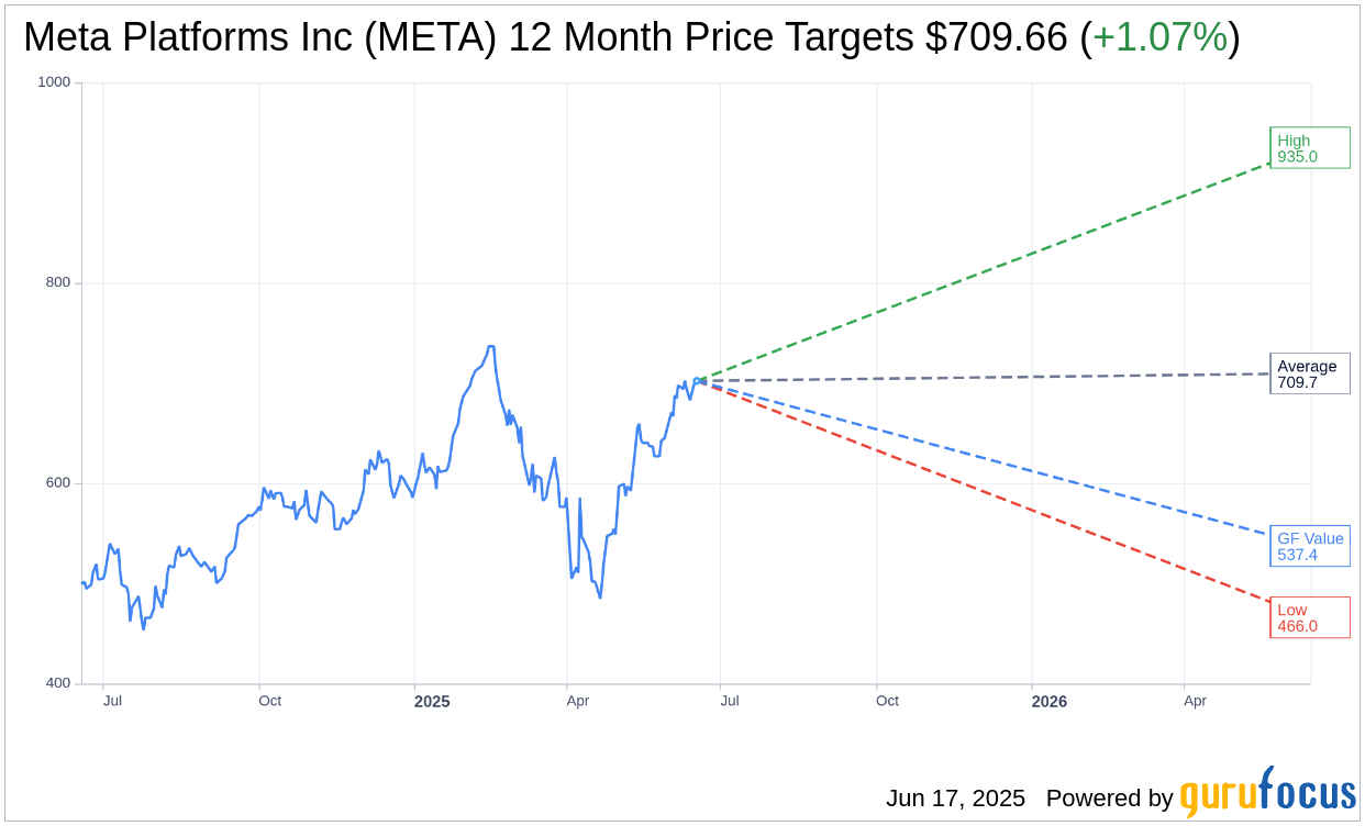 Meta Platforms (META) Target Price Set at $664 by Wells Fargo