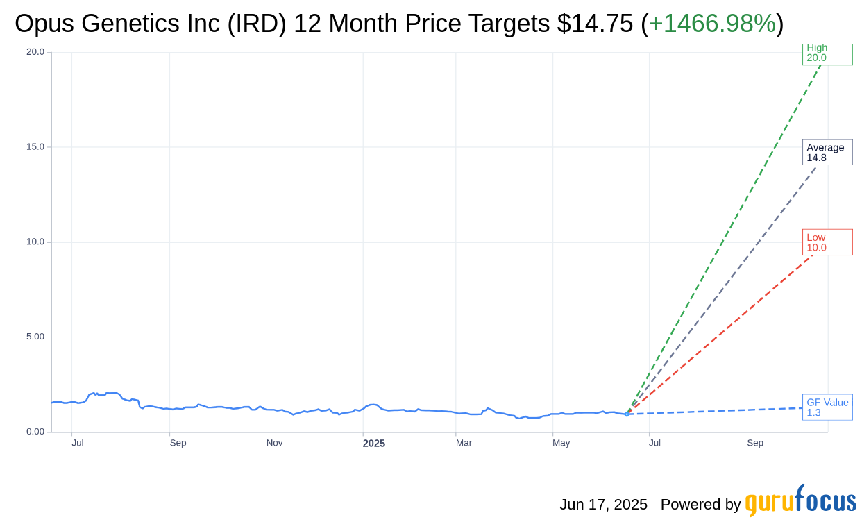 Opus Genetics (IRD) Receives Buy Rating Amid Promising Trial Res