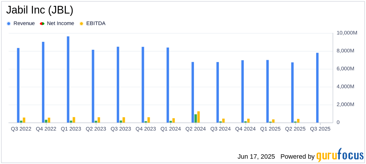 Jabil Inc (JBL) Q3 2025 Earnings: EPS of $2.03 Beats Estimate of