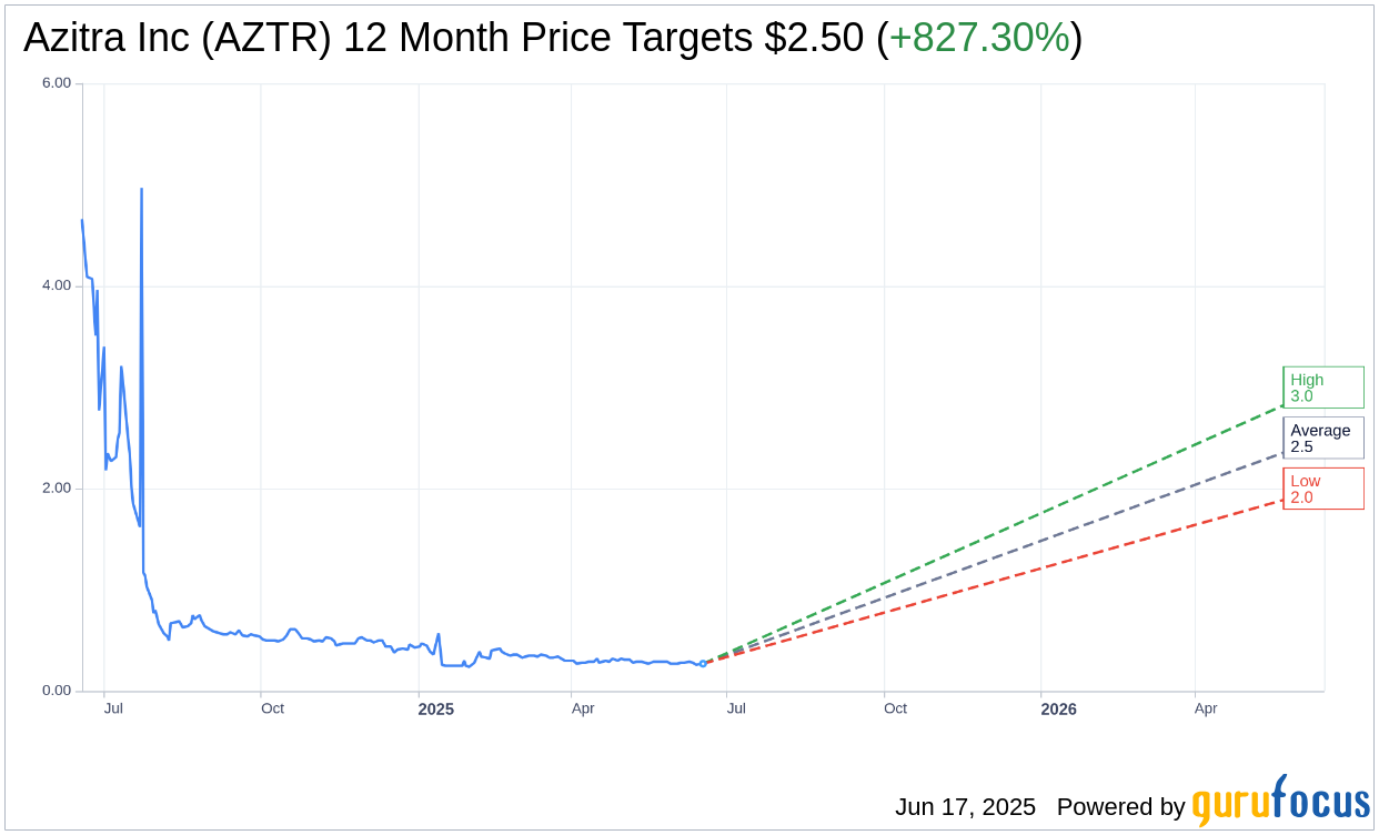 Azitra (AZTR) Reports Positive Safety Results in ATR12-351 Trial