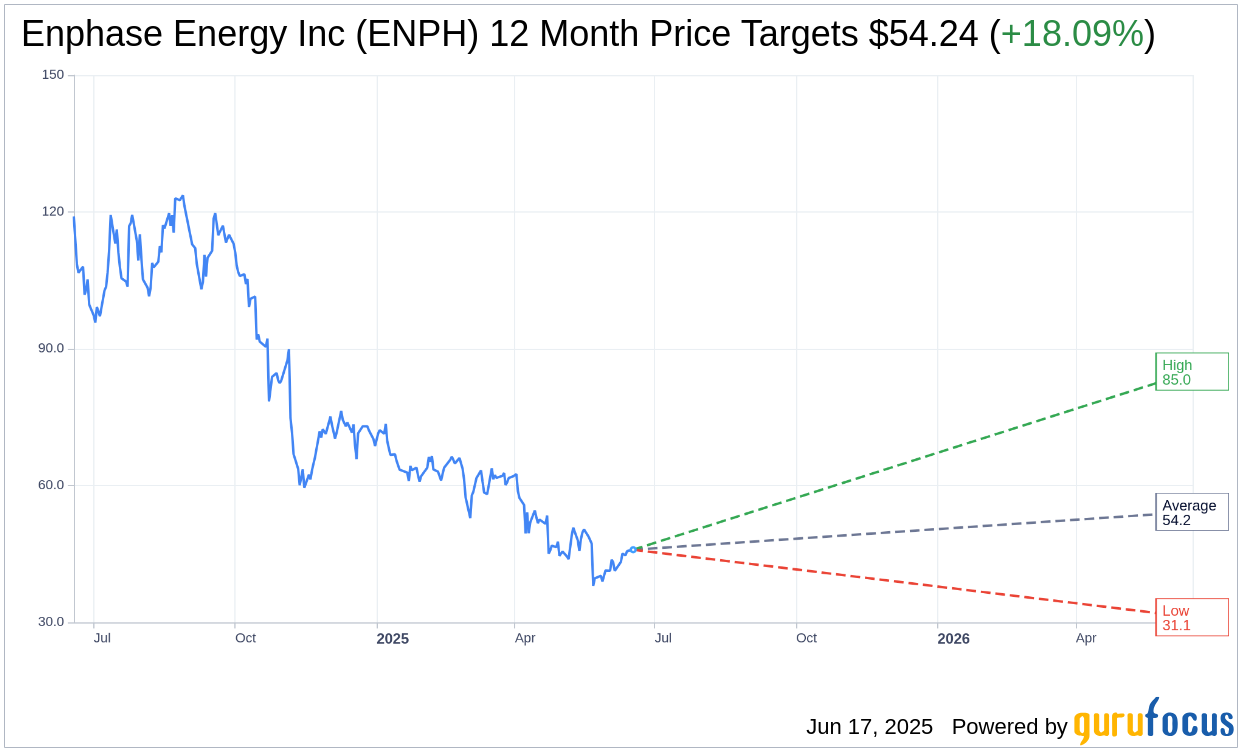 Enphase Energy (ENPH) Downgraded by Keybanc | ENPH Stock News