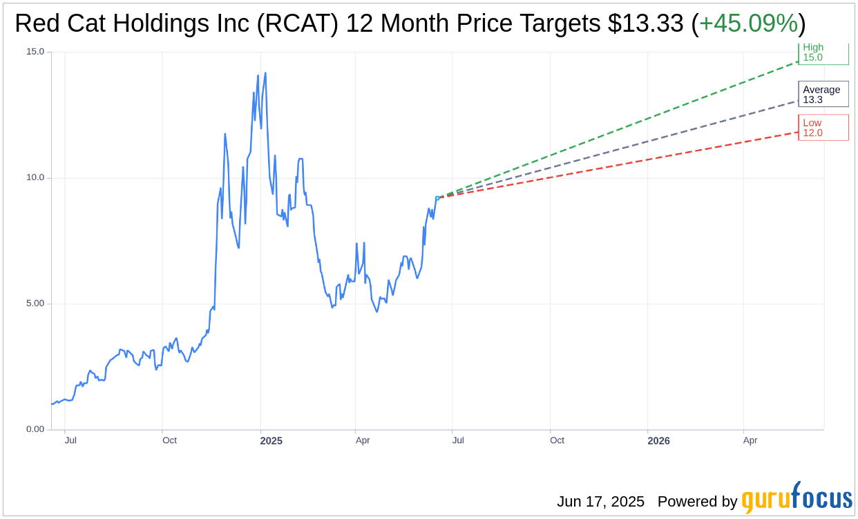 Red Cat (RCAT) Secures $46.75 Million Through Direct Stock Offer