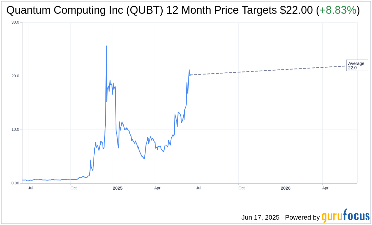 Quantum Computing (QUBT) Sees Increased Downside Protection Dema