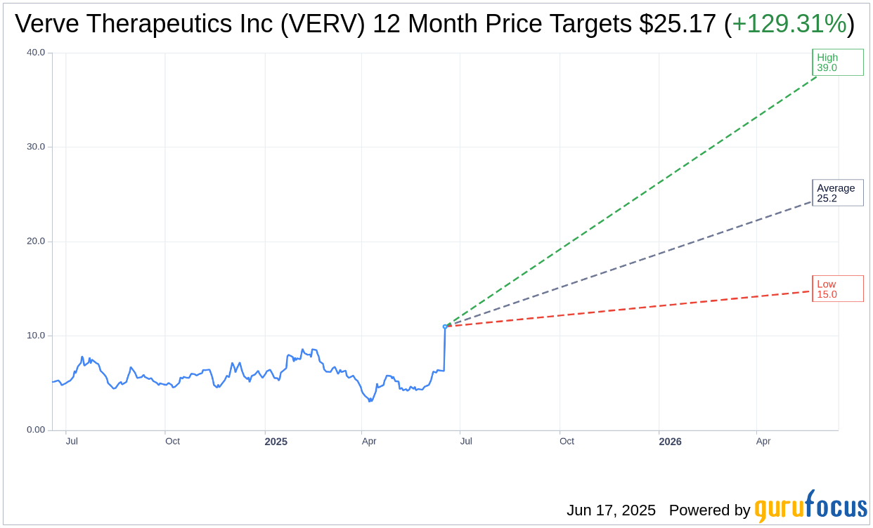 Eli Lilly Acquires Verve Therapeutics (VERV) in $1.3 Billion Dea