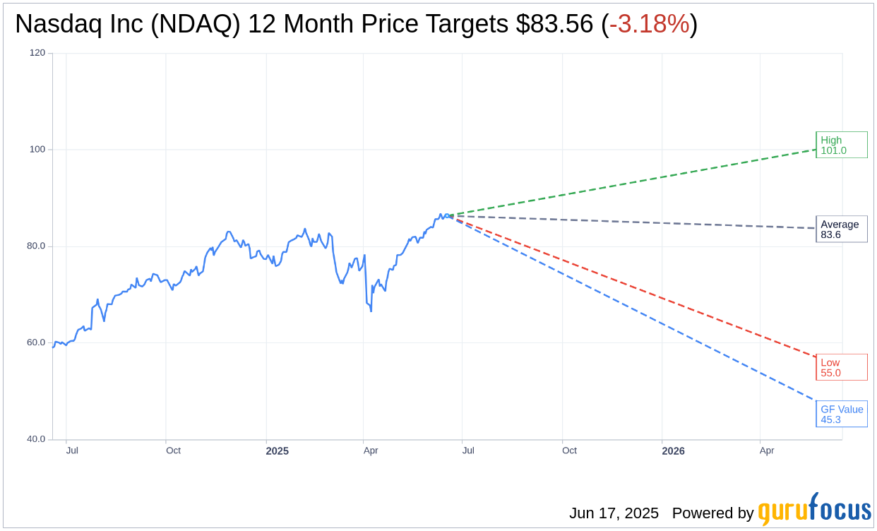 Nasdaq (NDAQ) Price Target Raised by Oppenheimer to USD 96.00