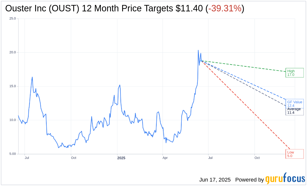 Ouster Inc (OUST) Stock Price Down 5.65% on Jun 17