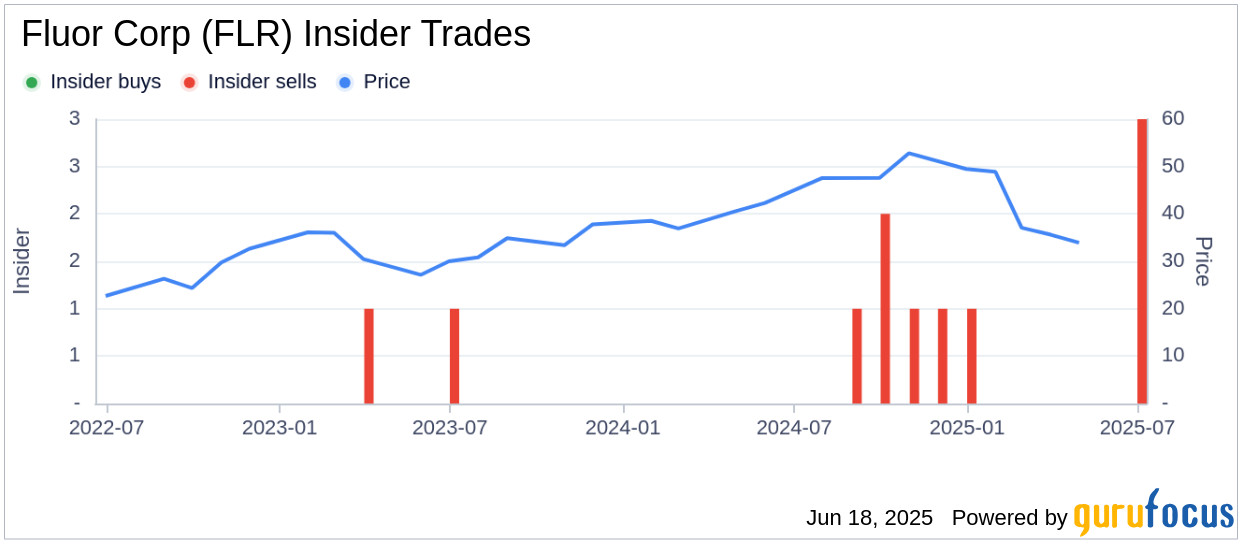 Insider Sell: David Constable Sells 40,000 Shares of Fluor Corp