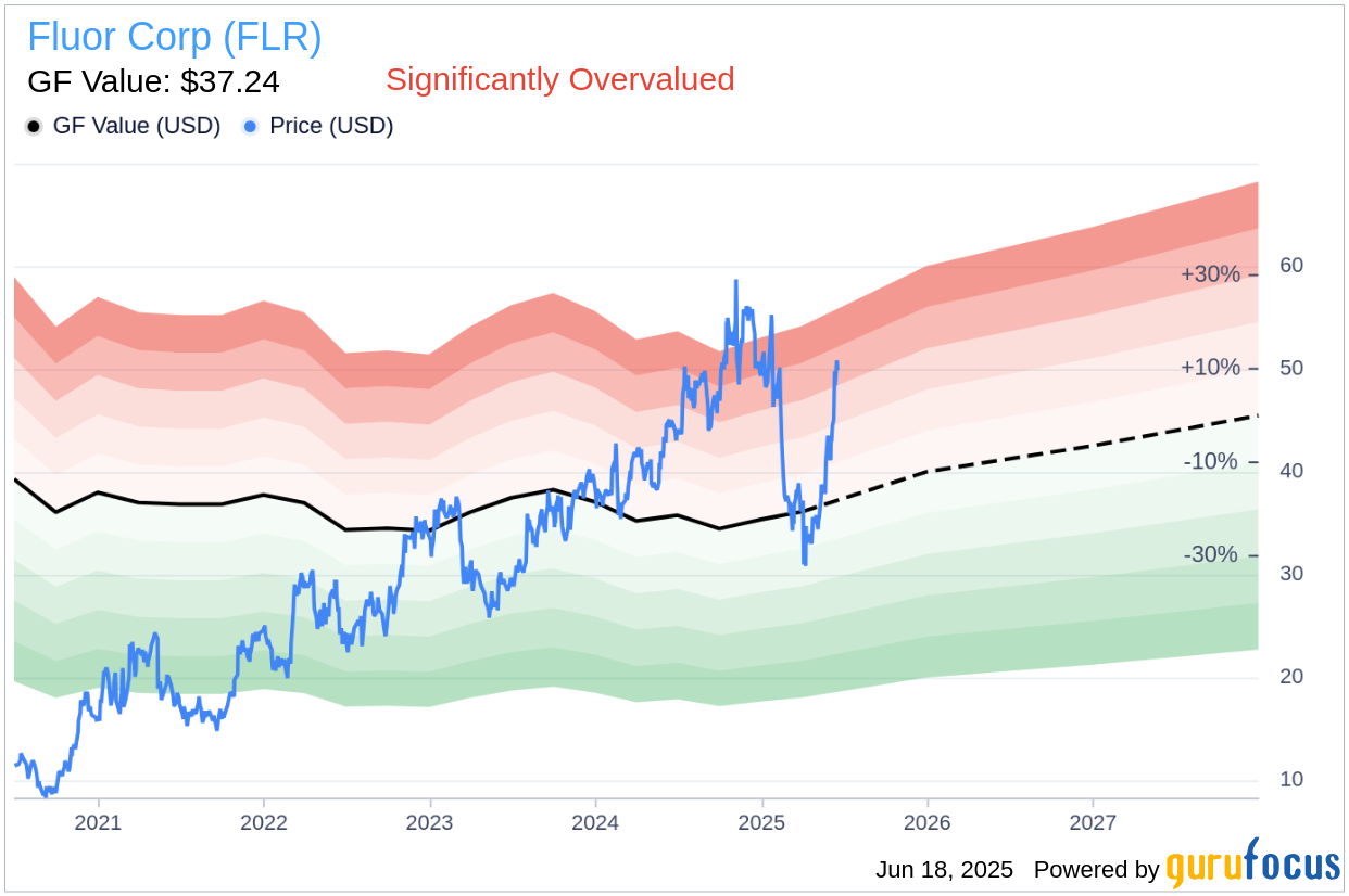 Insider Sell: David Constable Sells 40,000 Shares of Fluor Corp
