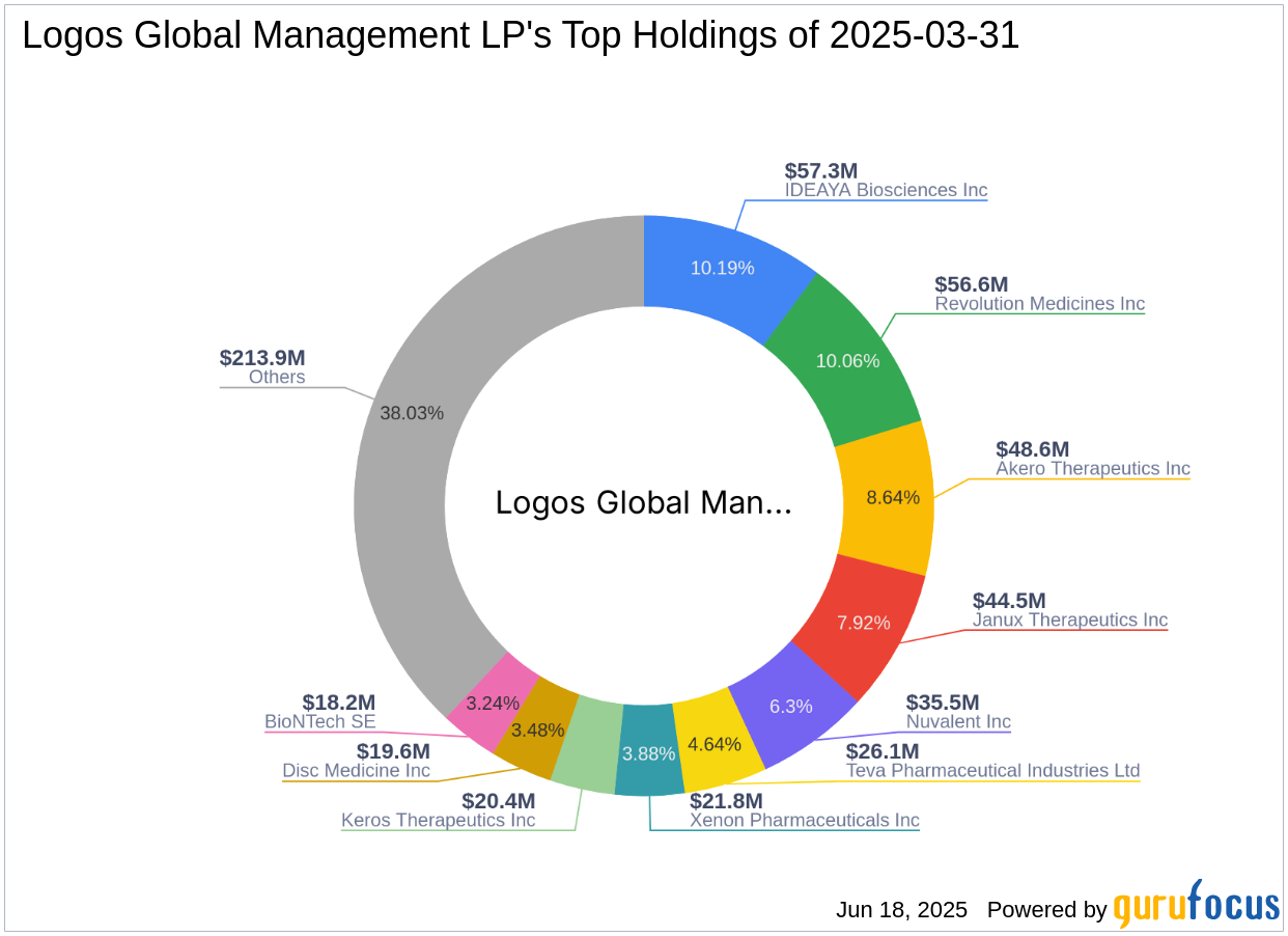 Logos Global Management LP Acquires 4,800,000 Shares in Arvinas
