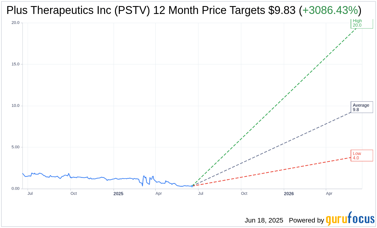 Plus Therapeutics (PSTV) Announces Sale of 17 Million Shares | P