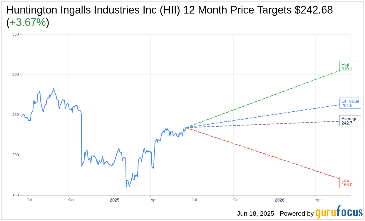 HII Stock Target Raised to $250 by TD Cowen | HII Stock News