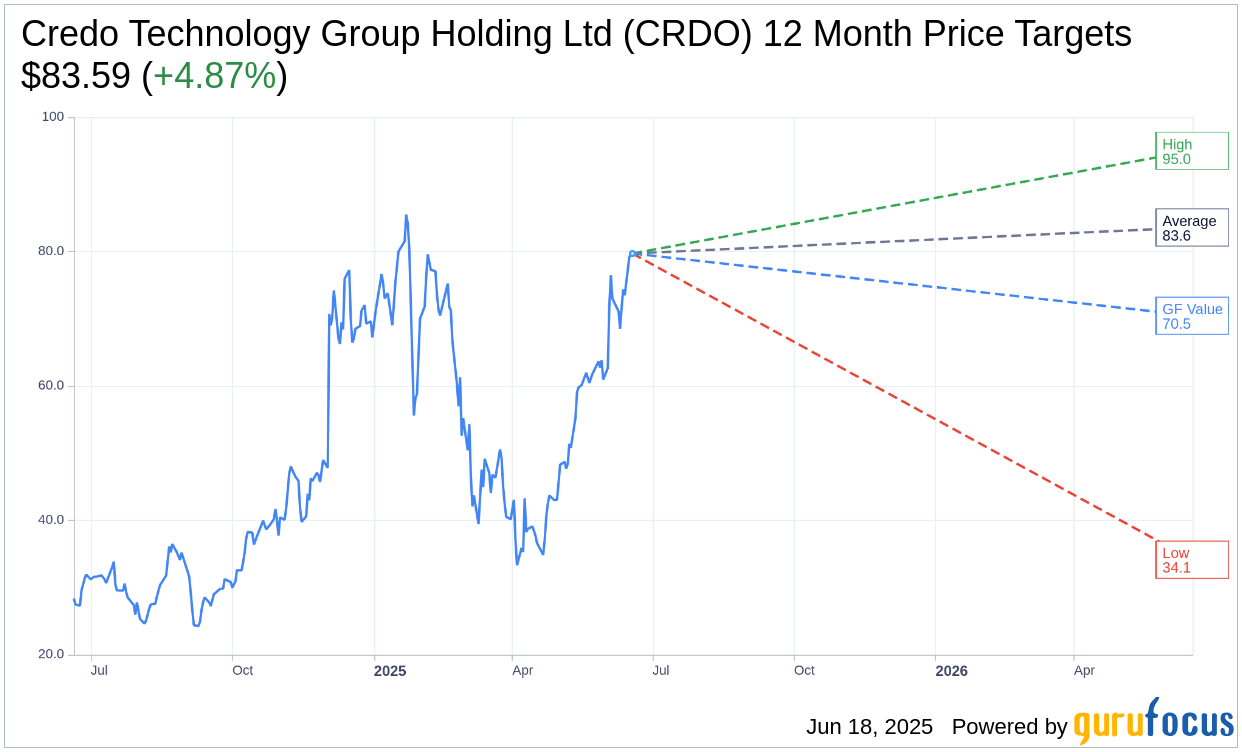 TD Cowen Raises Price Target for Credo Technology (CRDO) Amid Gr