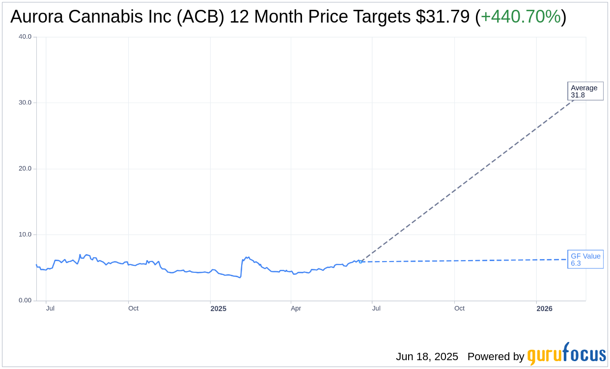 Aurora Cannabis (ACB) Shares Drop Despite Exceeding Revenue Expe