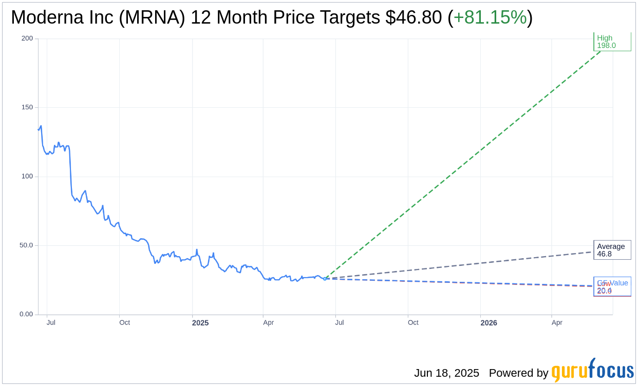 Moderna (MRNA) Sees Bullish Trading Activity with Increased Options ...