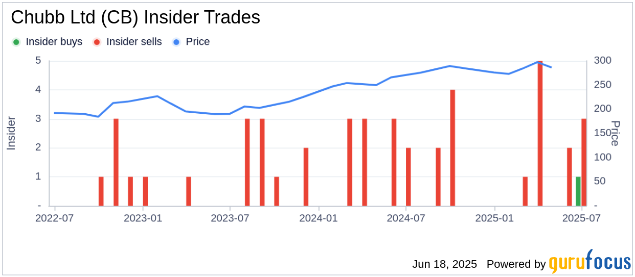 Insider Sell: Michael Atieh Sells Shares of Chubb Ltd (CB)