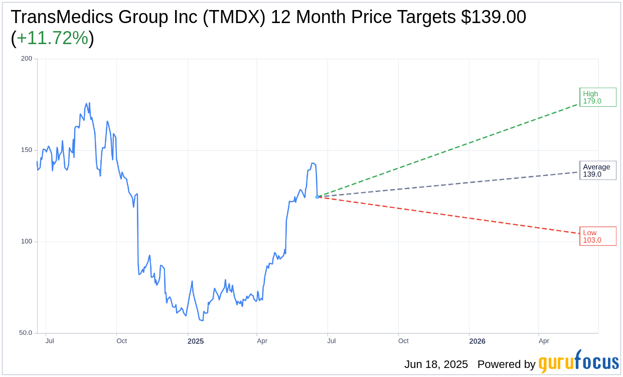 TransMedics Group Inc (TMDX) Trading Down 8.65% on Jun 18