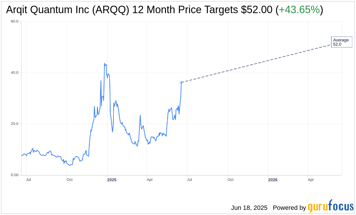 Arqit Quantum Inc (ARQQ) Stock Price Up 16.7% on Jun 18