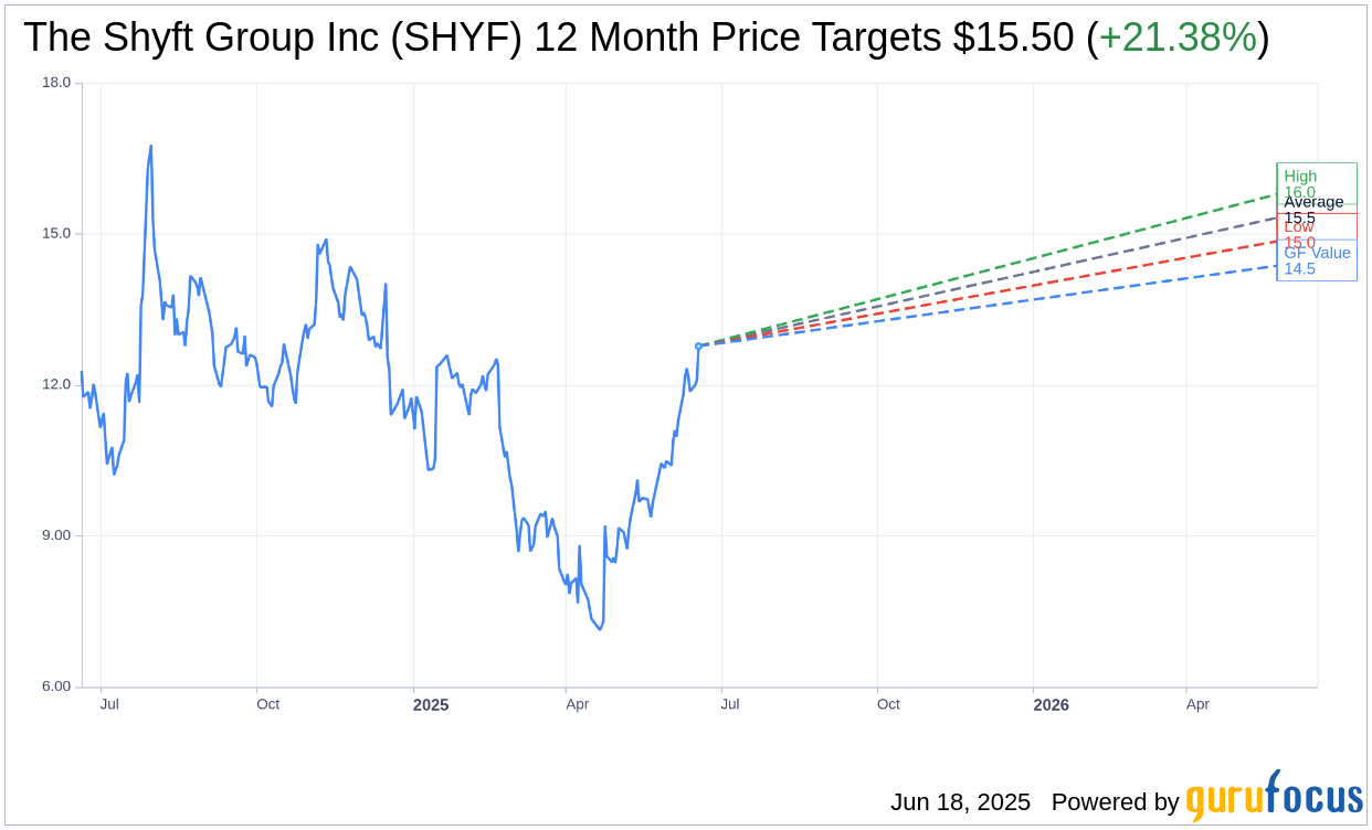 The Shyft Group Inc (SHYF) Shares Up 5.63% on Jun 18