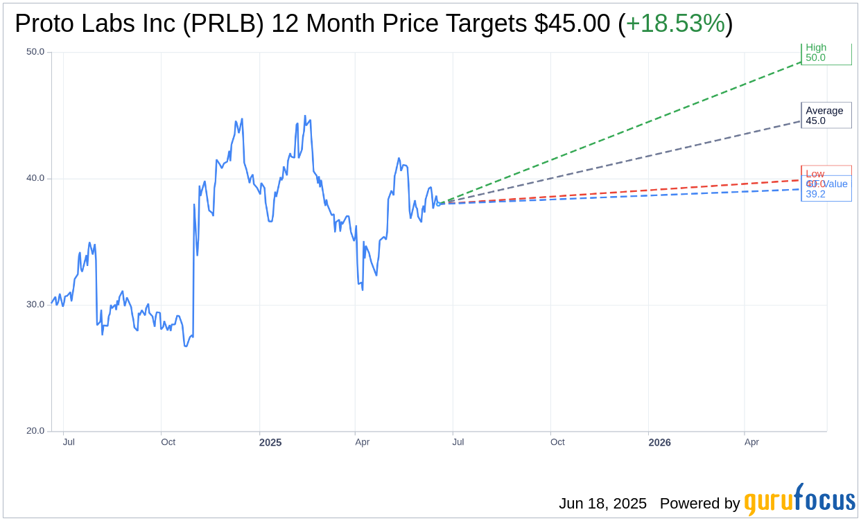 Proto Labs (PRLB): Upcoming Investor Meetings and Insights | PRL