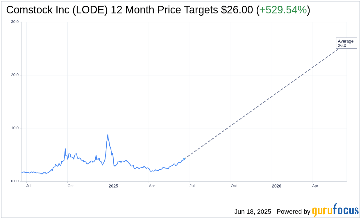 Comstock Inc. (LODE) Plans Sale of 2.2 Million Shares | LODE Sto