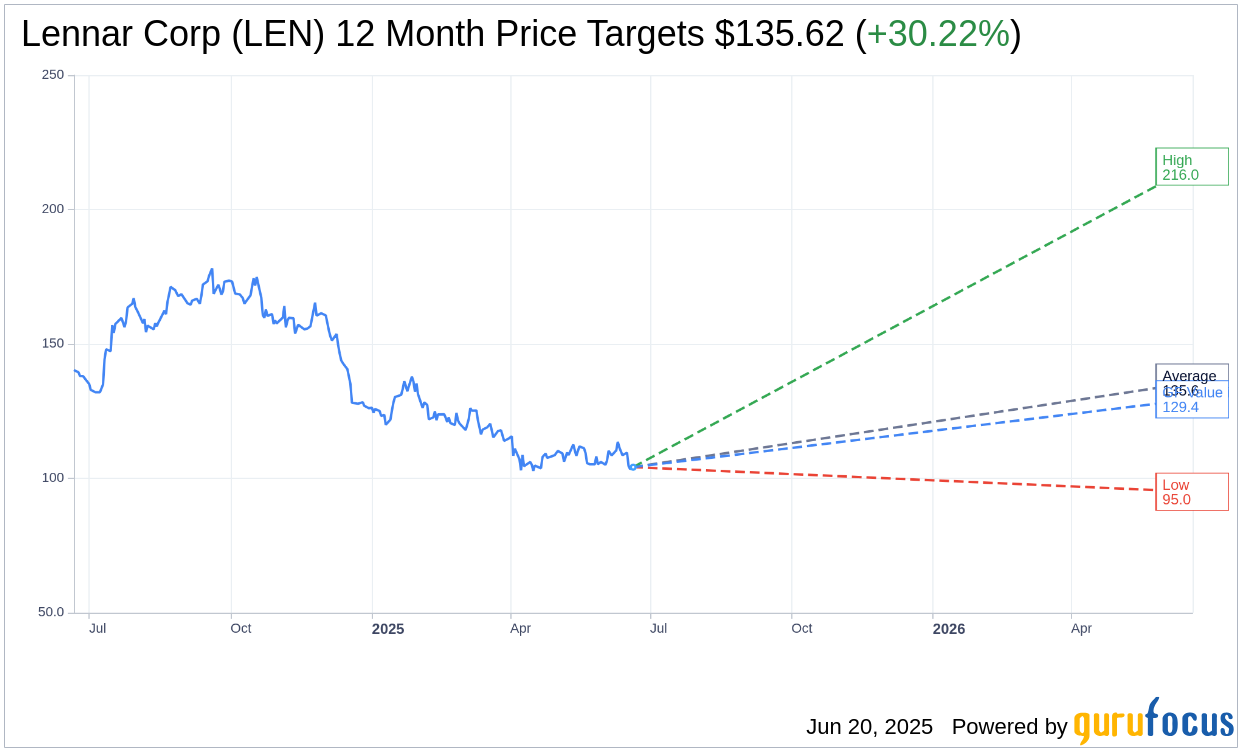 Lennar (LEN) Price Target Lowered by JMP Securities | LEN Stock