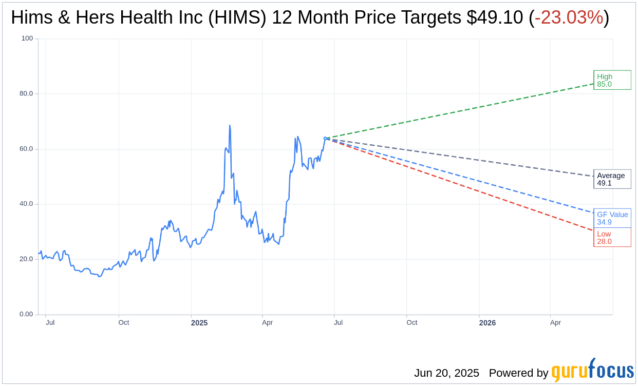Hims & Hers Health Inc (HIMS) Shares Up 4.45% on Jun 20