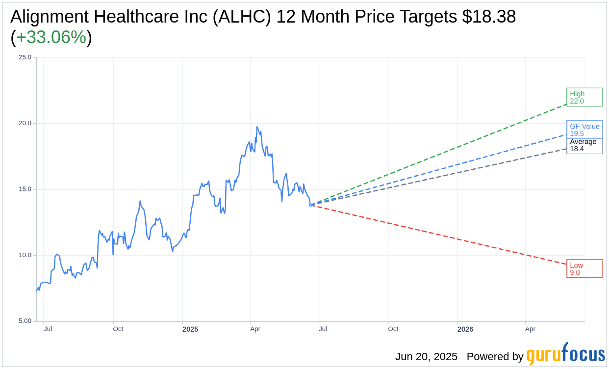 Alignment Healthcare Inc (ALHC) Stock Price Down 4.1% on Jun 20
