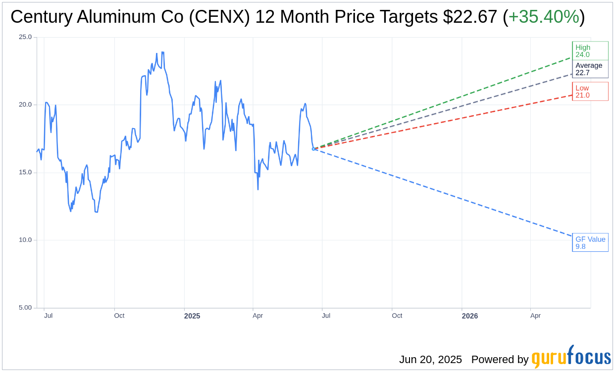 Century Aluminum Co (CENX) Shares Down 3.01% on Jun 20