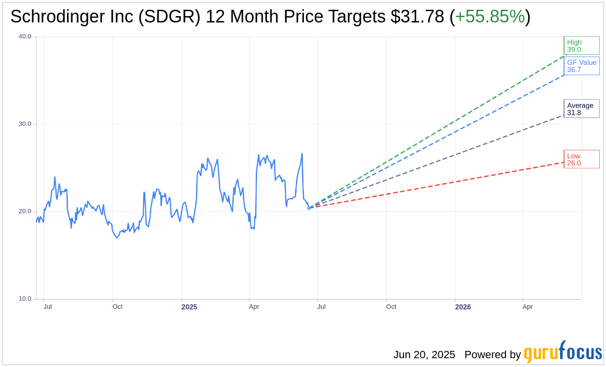 Schrodinger Inc (SDGR) Stock Price Down 3.14% on Jun 20