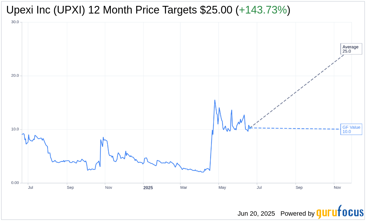 Upexi Inc (UPXI) Shares Gap Down to $10.2571 on Jun 20