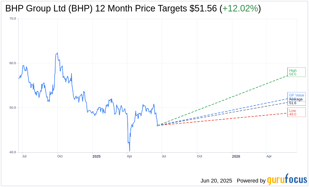 Citi Adjusts Price Target for BHP Group (BHP) | BHP Stock News