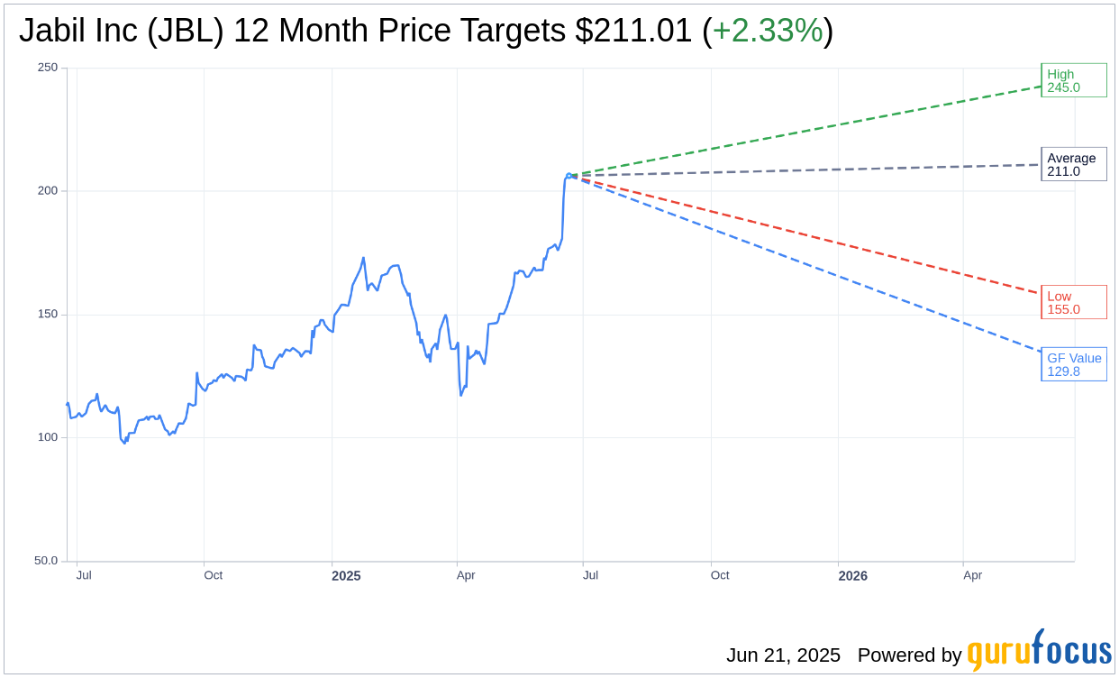 Jabil (JBL) Surpasses Earnings Expectations Amid Strong Data Cen