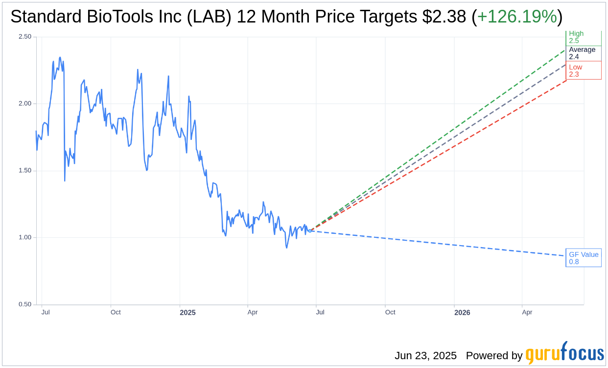 Standard BioTools (LAB) Soars on SomaLogic Sale to Illumina for