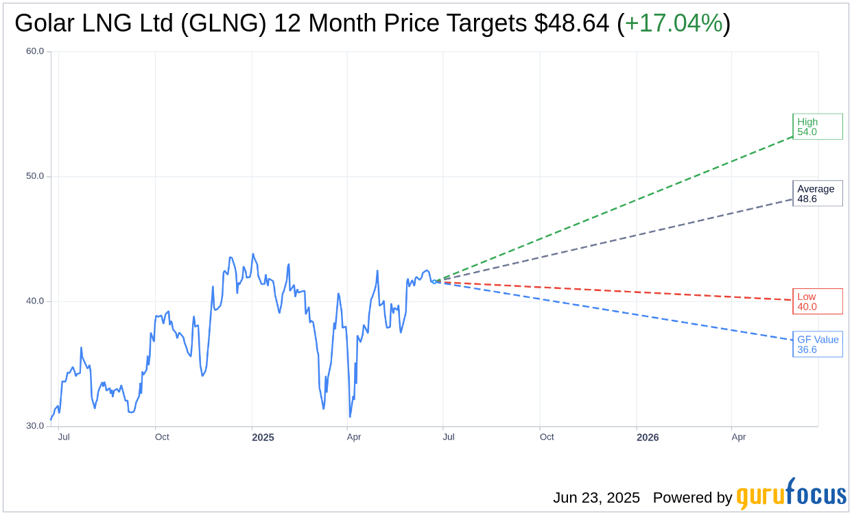 Golar LNG (GLNG) Secures Milestone 20-Year Agreement with FLNG G