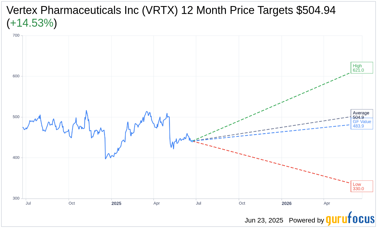 Vertex Pharmaceuticals (VRTX) Stock Rating and Price Target Main