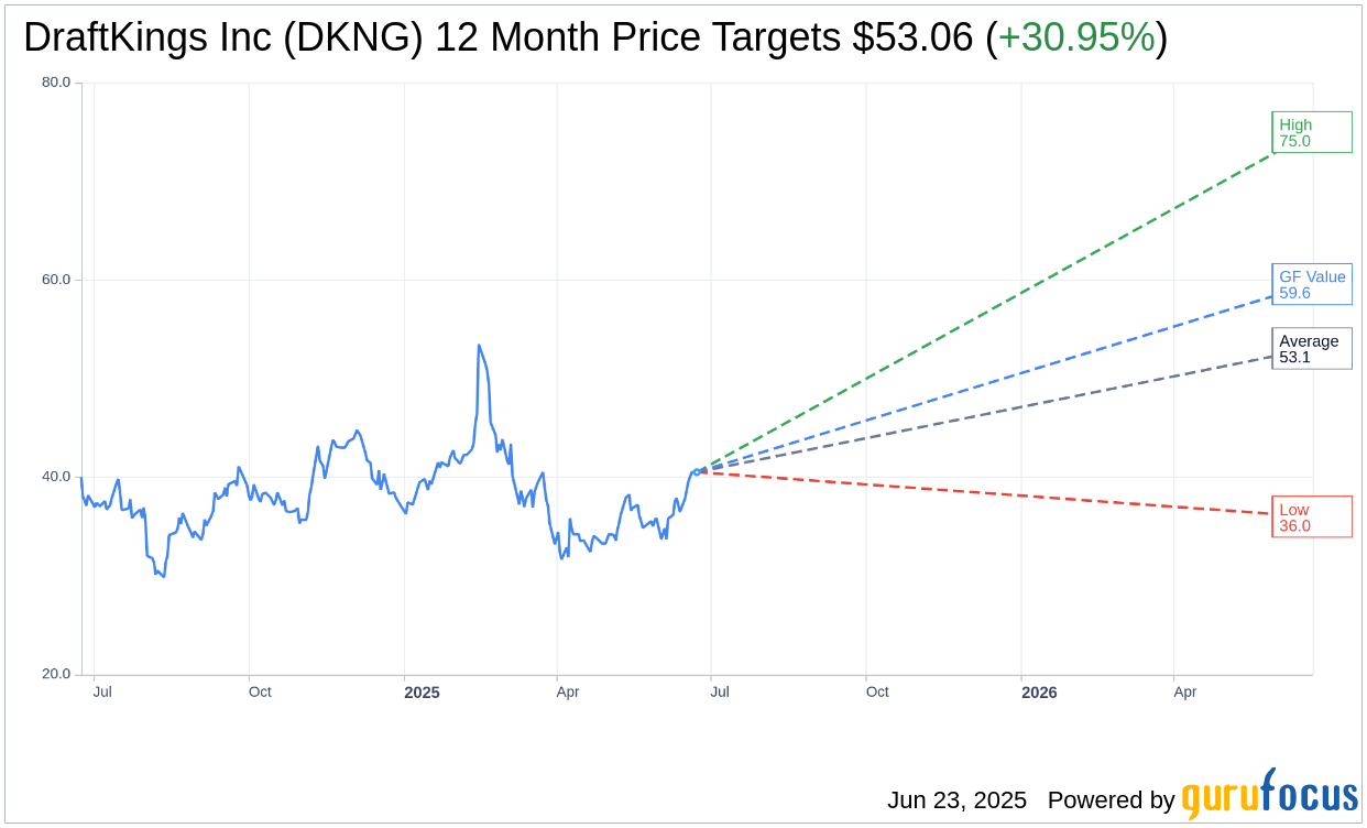 DraftKings (DKNG) Receives Overweight Rating from JP Morgan | DKNG ...