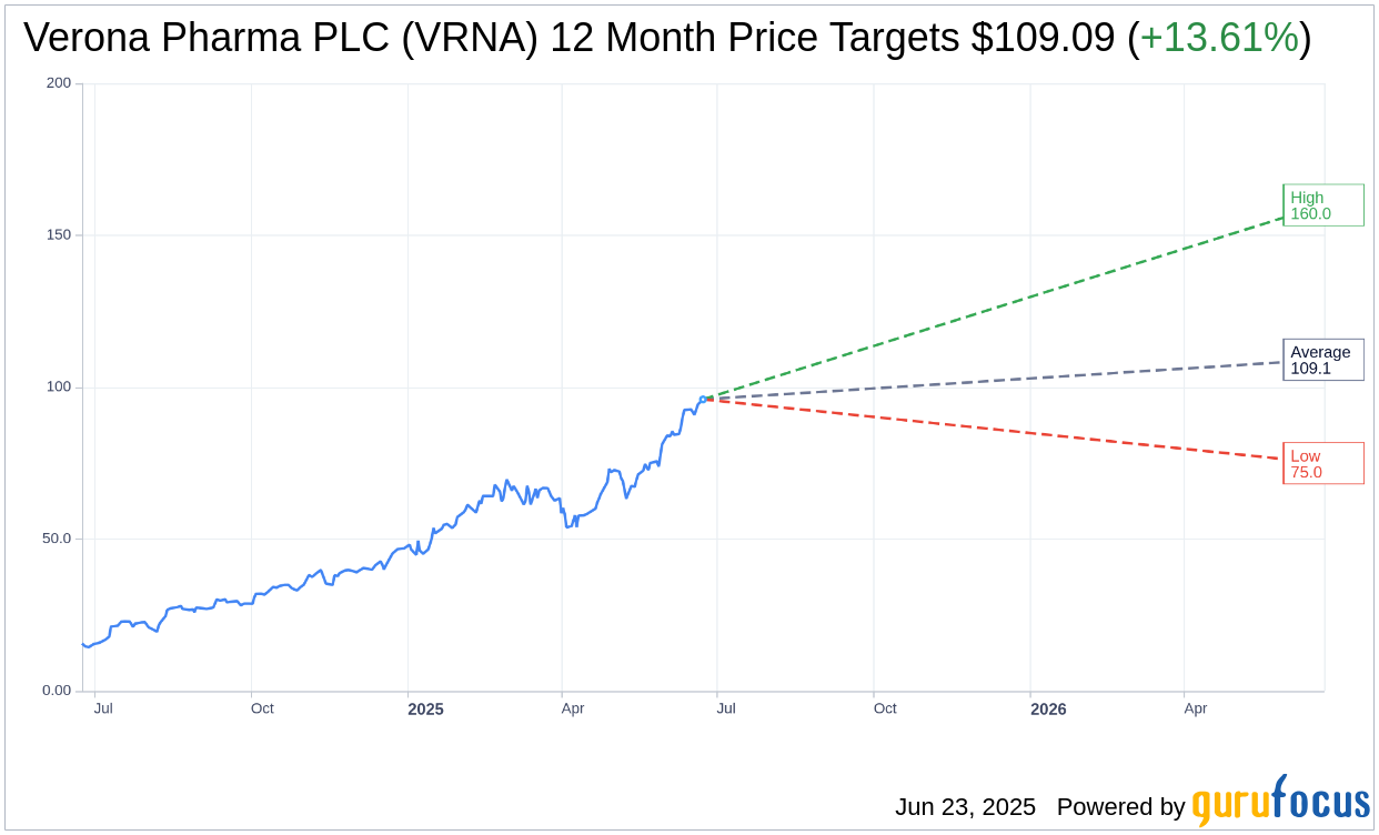 Verona Pharma (VRNA) Price Target Raised by Piper Sandler | VRNA Stock News