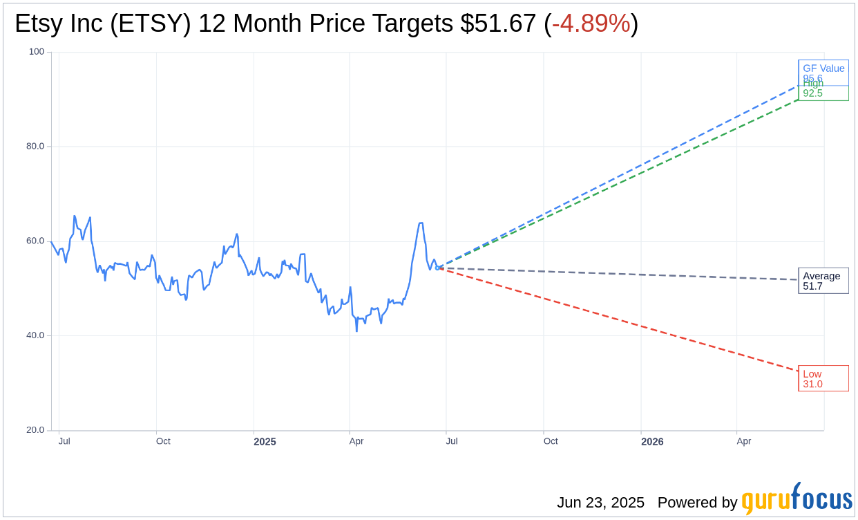 Etsy Inc (ETSY) Shares Down 3.31% on Jun 23