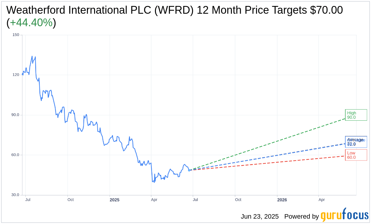 Weatherford International PLC (WFRD) Stock Price Down 4.97% on J
