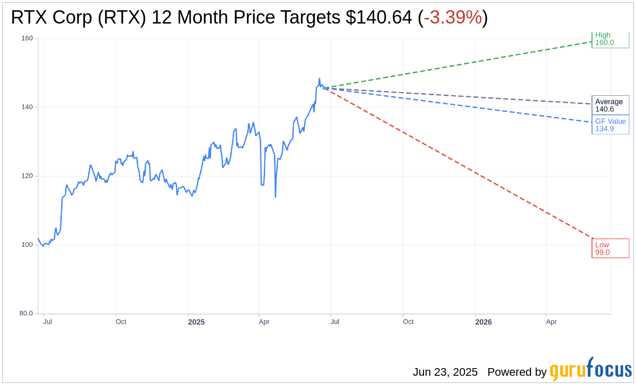 Goldman Sachs Adjusts Price Target for RTX to $126 | RTX Stock N